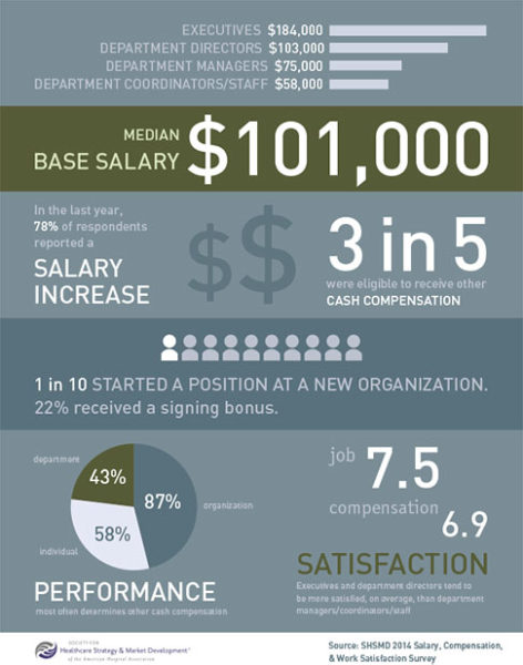 SHSMD 2014 SALARY SURVEY INFOGRAPHIC - hughes design | communications